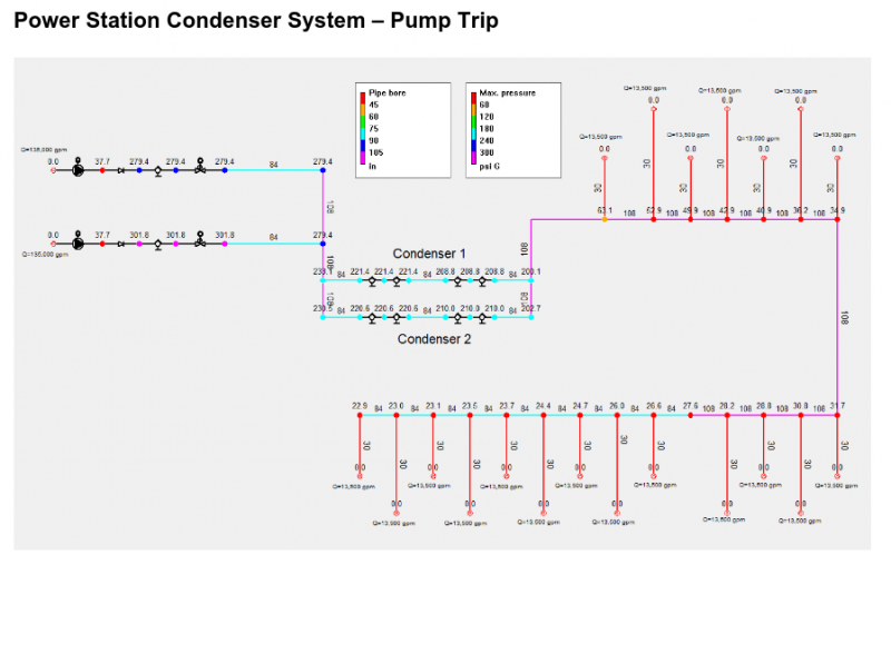PIPENET Transient dynamic flow analysis, pressure surge, water hammer