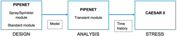PIPENET – Caesar II Interface - Sunrise Systems